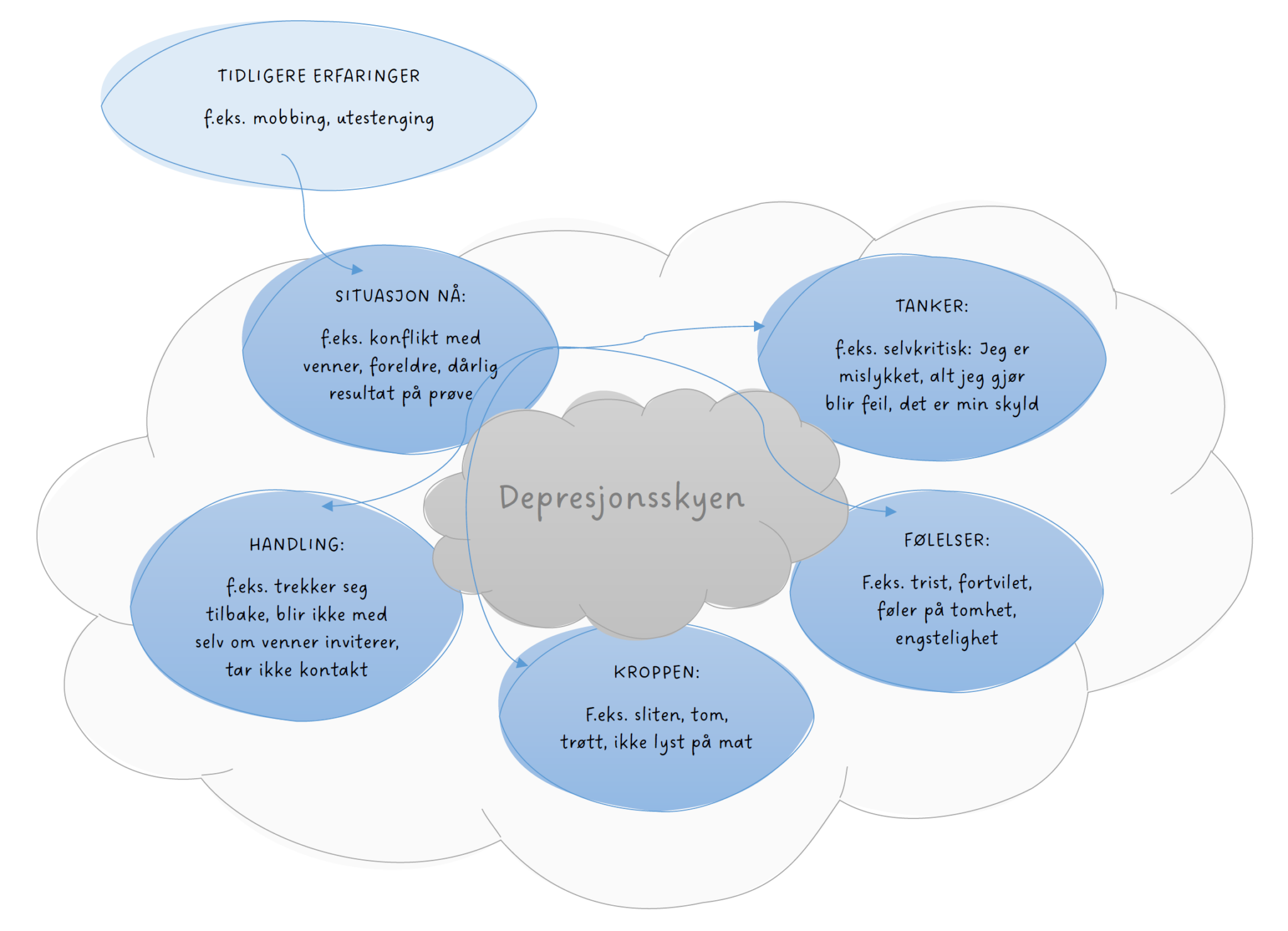 Depresjon hos ungdom - Norsk forening for kognitiv atferdsterapi